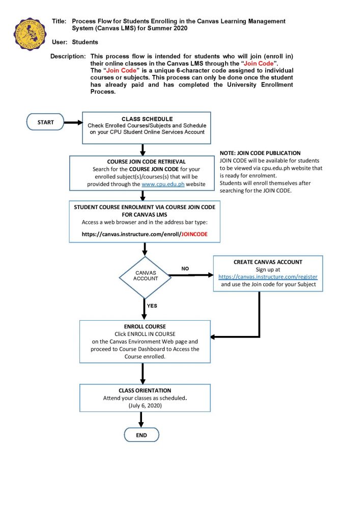 Process Flow for Students Enrolling in the Canvas Learning Management ... Process Flow for Students Enrolling in the Canvas Learning Management ...
