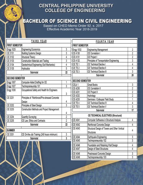 COLLEGE OF ENGINEERING - Central Philippine University