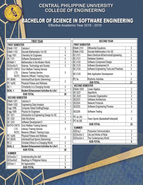 COLLEGE OF ENGINEERING - Central Philippine University