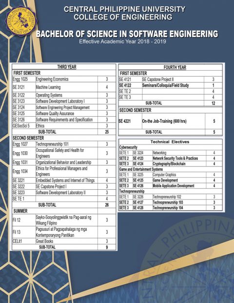 COLLEGE OF ENGINEERING - Central Philippine University