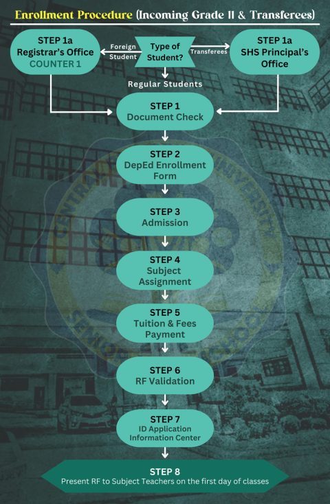Senior High School Enrollment Procedure (Incoming Grade 11 ...