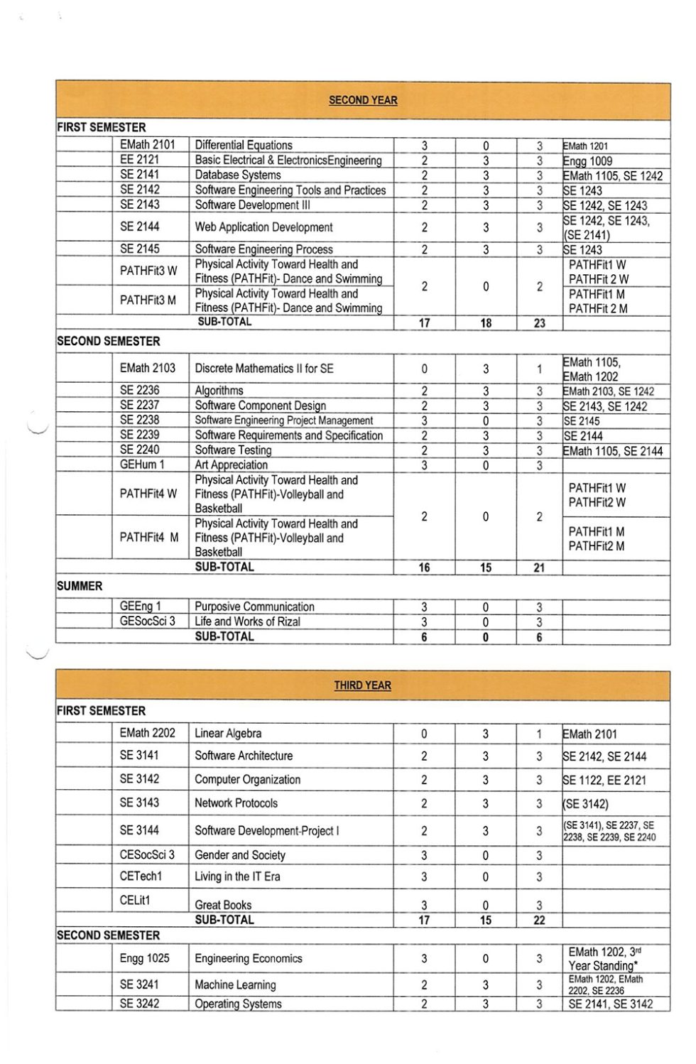 COLLEGE OF ENGINEERING - Central Philippine University
